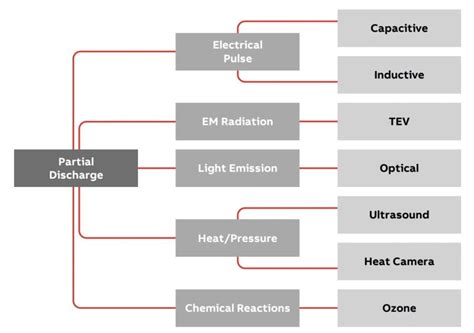 Hany Kamel On Linkedin Partial Discharge Detecting Techniques