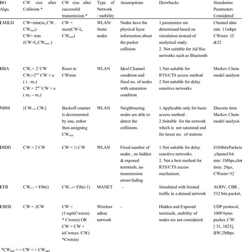 Comparison Of Bo Algorithms Download Table
