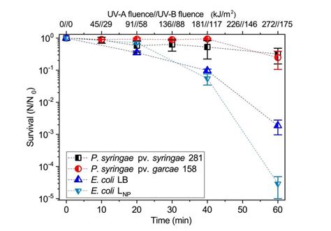 Survival Curves To Environmental Uv Radiation Uv A Uv B For This Download Scientific