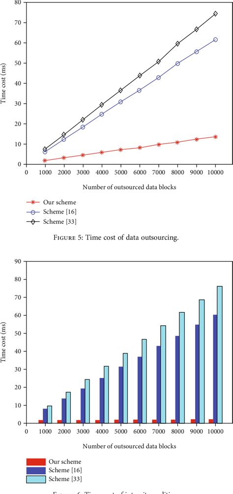 Figure 5 From Efficient Data Integrity Auditing Supporting Provable Data Update For Secure Cloud