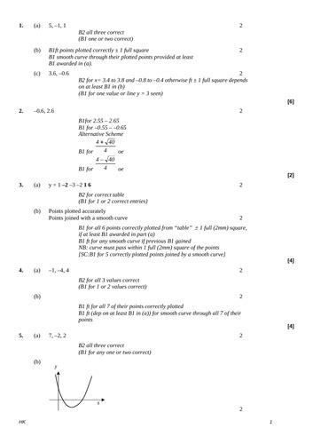 Solving Quadratic Equations Graphically Exam Questions Higher Teaching Resources