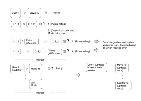 Collaborative Filtering Matrix Sparcity Part 1 2017 Fast Ai