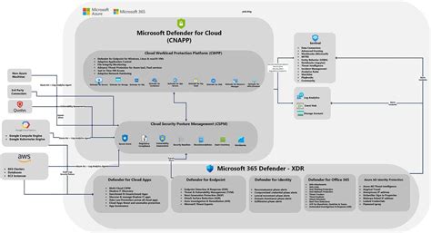 Microsoft Defender For Cloud — Architecture Diagram R Azure