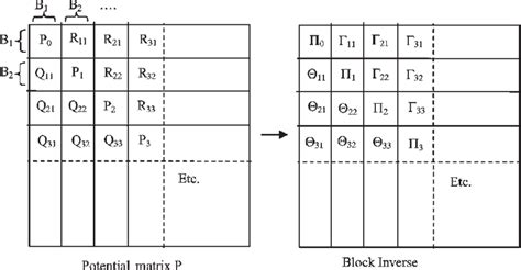 Block Subdivision Of Potential Matrix P And Its Block Inverse The Download Scientific Diagram