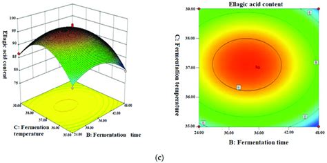 Response Surface Plots A Glucose Dosage And Fermentation Time On The Download Scientific