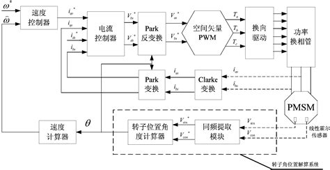 Method For Correcting Position Error Of Permanent Magnet Synchronous Motor Rotor Based On Linear