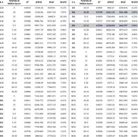 Artificial Neural Networks Results Download Scientific Diagram