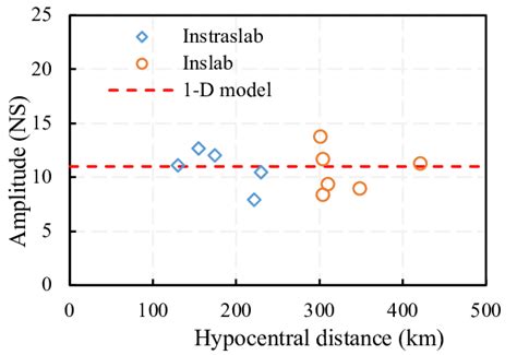 Correlation Between Peak Amplitude With Hypocentral Distance A Ns