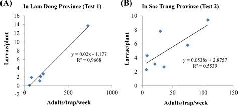 Figure 1 From Mass Trapping Of The Diamondback Moth Plutella Xylostella L By A Combination Of