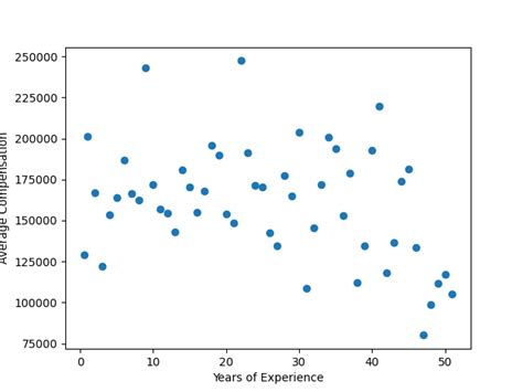 GitHub Tristanamparo Analysis Of Stack Overflow Annual Developer Survey