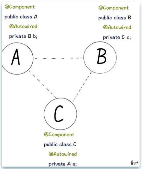 图解 Spring 循环依赖写得太好了 阿里云开发者社区