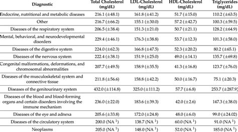 Lipid Panel Mean Values By Pathology Download Scientific Diagram
