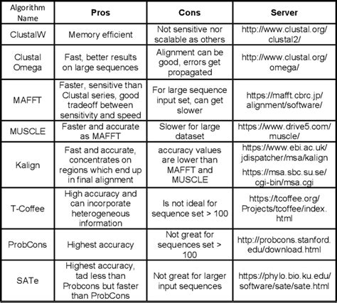 Table 1 From Performance Analysis Of Multiple Sequence Alignment Tools Semantic Scholar