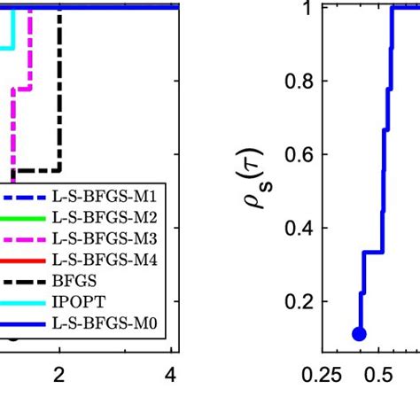 Comparison Of L S Bfgs M Solvers On Pde Constrained Optimal Control