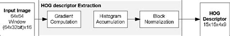 Figure 1 From Implementation Of Arctangent Computation Unit For Pedestrian Recognition System On