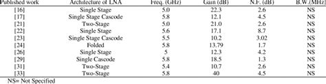 LNA Designs And Architectures A Summary Of Low Noise Amplifiers Download Scientific Diagram