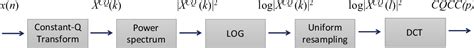 Figure 3 From A New Feature For Automatic Speaker Verification Anti Spoofing Constant Q