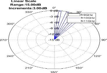 Polar Plot Of Array Factor Steered With Phase Shift PS Download Scientific Diagram