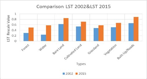 Comparison Dataset Of Years 2002 And 2015 Download Scientific Diagram