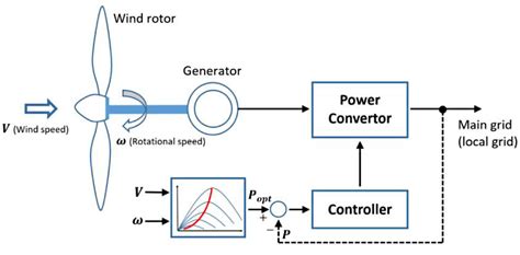 Wind Energy Flow Diagram Wind Turbine Infographic Wind Turbine