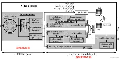Fpga纯verilog代码实现h264avc视频解码，分享工程源码和技术支持fgpa H264 开源 Csdn博客