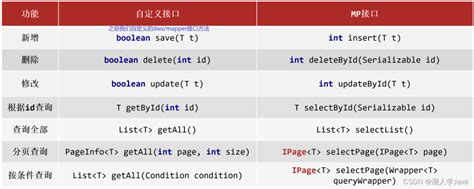 Mybatisplus重要功能及操作方法总结mybatisplus作用 Csdn博客