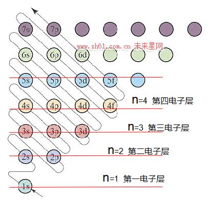 构造原理图元素周期系电子轨道和能级的规律
