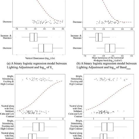 binary logistic regression models between subjective evaluations and
