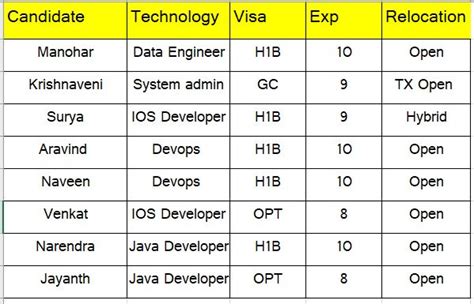 Abhi It Systems Inc On Linkedin Everyone Abhisys C2c