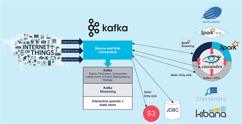 Apache Kafka Kongo Part 4 1 Connecting Kafka To Cassandra With Kafka Connect Instaclustr