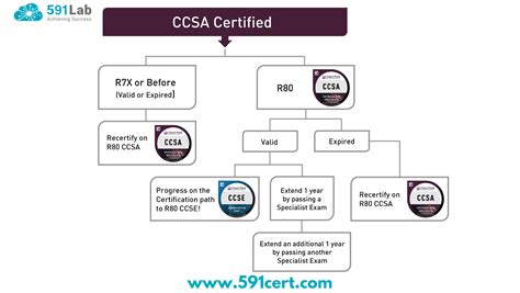 What You Need To Know To Earn A Ccsa Certification