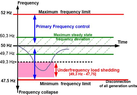 main frequency thresholds and operating limits of the tunisian power