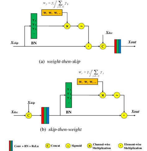 Architecture Of Two Adaptive Fusion Strategies Download Scientific