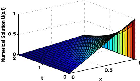 nonoscillatory solution surface plot of example 1 on the adaptive mesh
