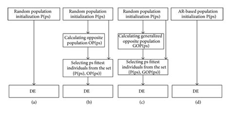 De With A Random Population Initialization B Opposition Based