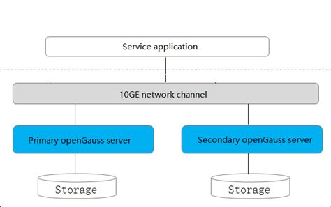 deployment solutions opengauss documentation