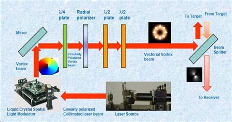 Experimental Setup For Vectorial Vortex Beam Generation Picture Download Scientific Diagram