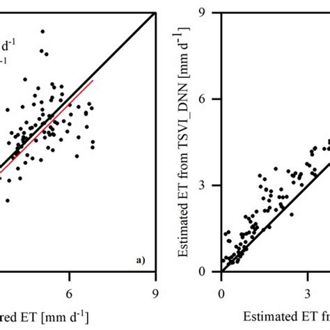 Comparison Of Evapotranspiration Et Estimates From The Tsvi Dnn And Download Scientific