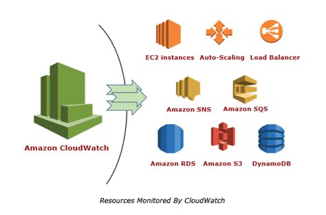 Amazon Cloudwatch Tutorial Ultimate Guide To Learn [best And New] Updated 2025