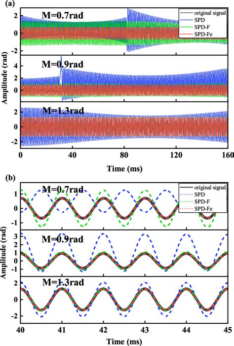 Figure 3 From Self Phase Difference Ellipse Fitting Demodulation Scheme