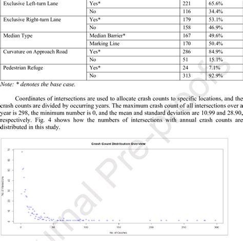 Distribution Of Number Of Intersections With Annual Crash Counts For
