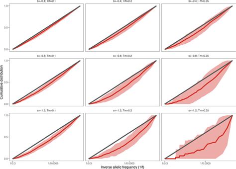 Vaf Distribution Of Neoantigens Under Different Selection Strengths And Download Scientific