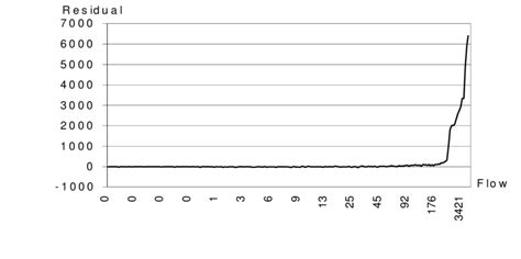 Residual Plot For The Training Set With Ols Estimation Residuals