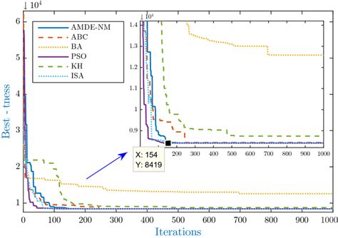 convergence graphs for the pressure vessel rbdo problem download