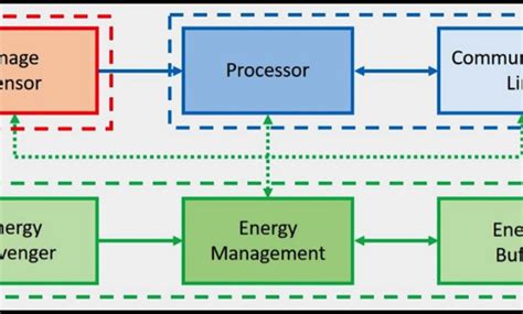 what are the components of a smart sensor embedded computing design