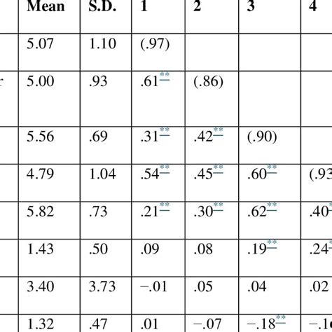 Summary Of Descriptive Statistics And Zero Order Correlations N 406 Download Scientific