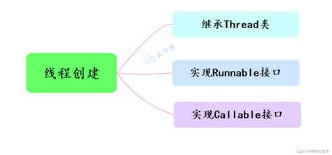 并发编程笔记 Csdn博客 并发编程笔记 Csdn博客