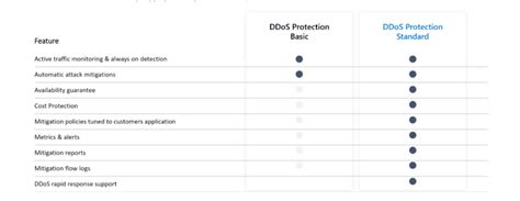 Protect Triggered Azure Function Python From Malicious
