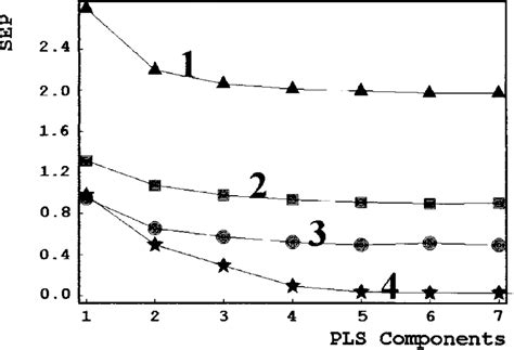 Cv Standard Error Of Prediction As A Function Of Number Of Pls Latent