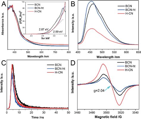 A UV Vis Diffuse Reflectance Spectra And Tauc Plot Inset B